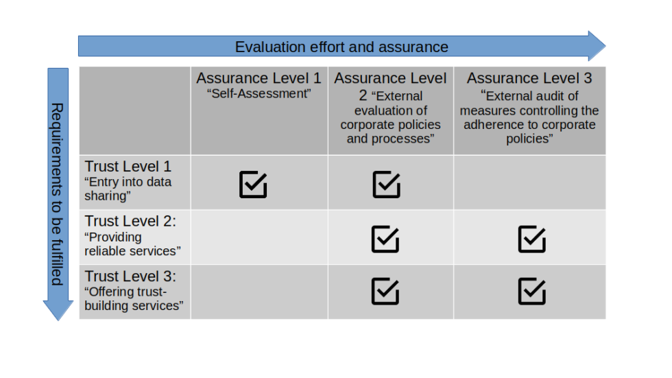 IDSA Data Connector Report published - International Data Spaces