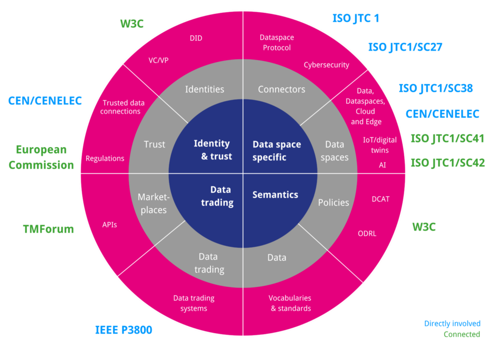 Advancing global interoperability: The role of standardization in data spaces - International ...